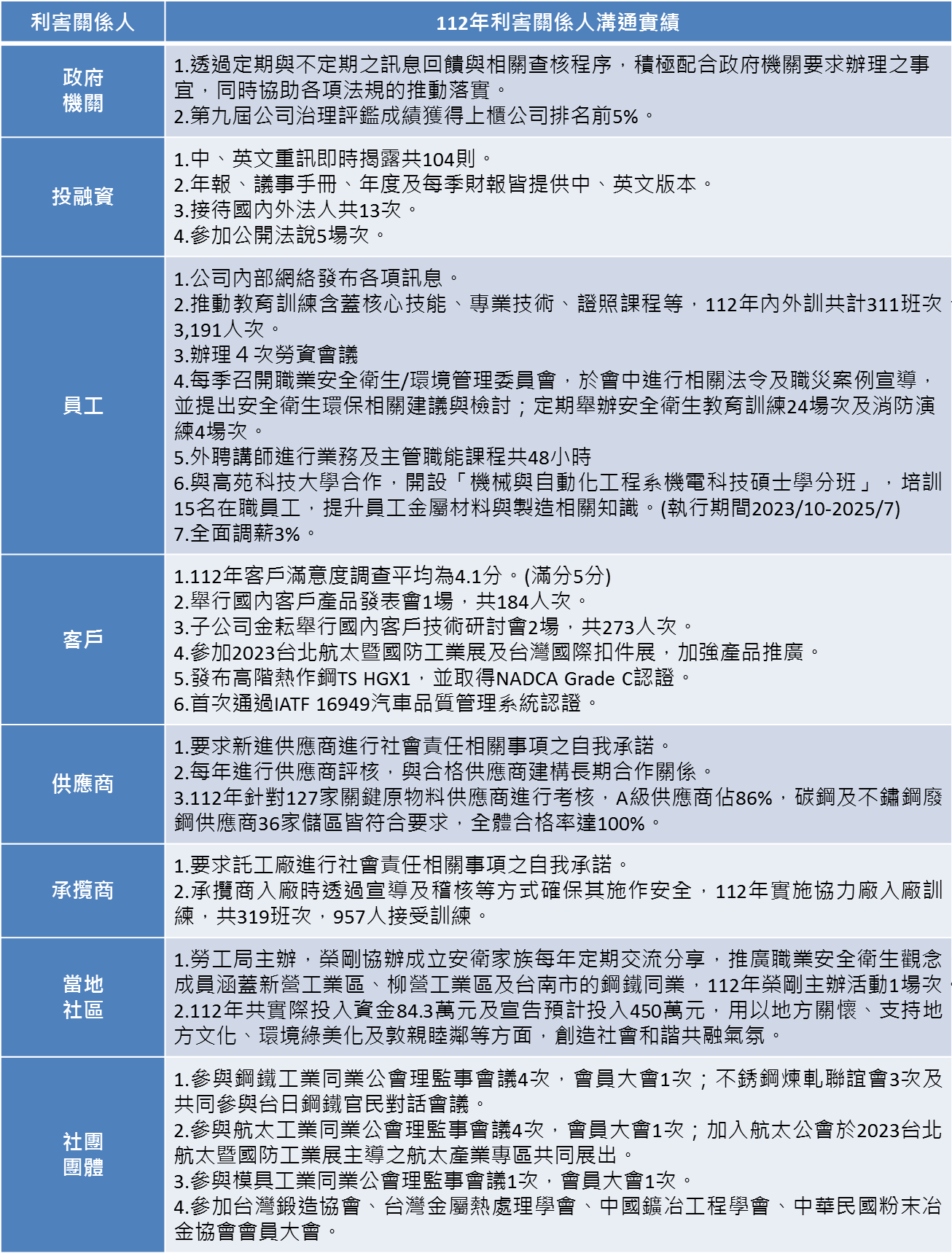 與利害關係人溝通